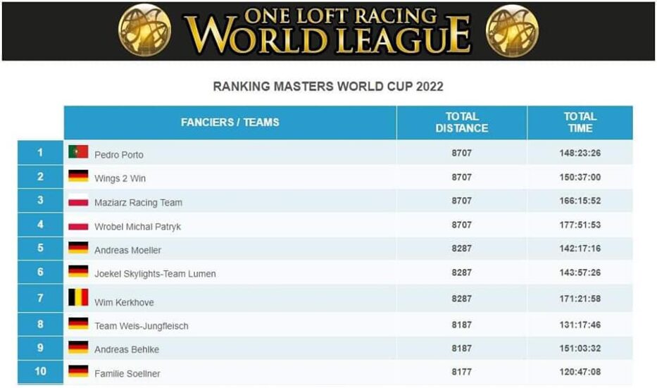 FINAL RACE. MASTERS WORLD DIVISION 2022. ONE LOFT RACING WORLD LEAGUE ...