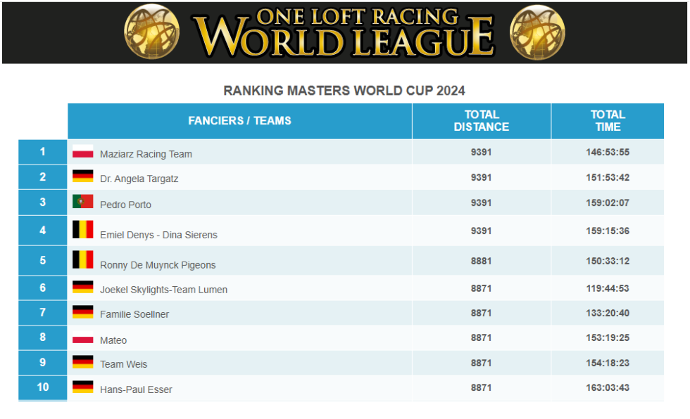 RACE 37. MASTERS WORLD DIVISION 2024. ONE LOFT RACING WORLD LEAGUE ...